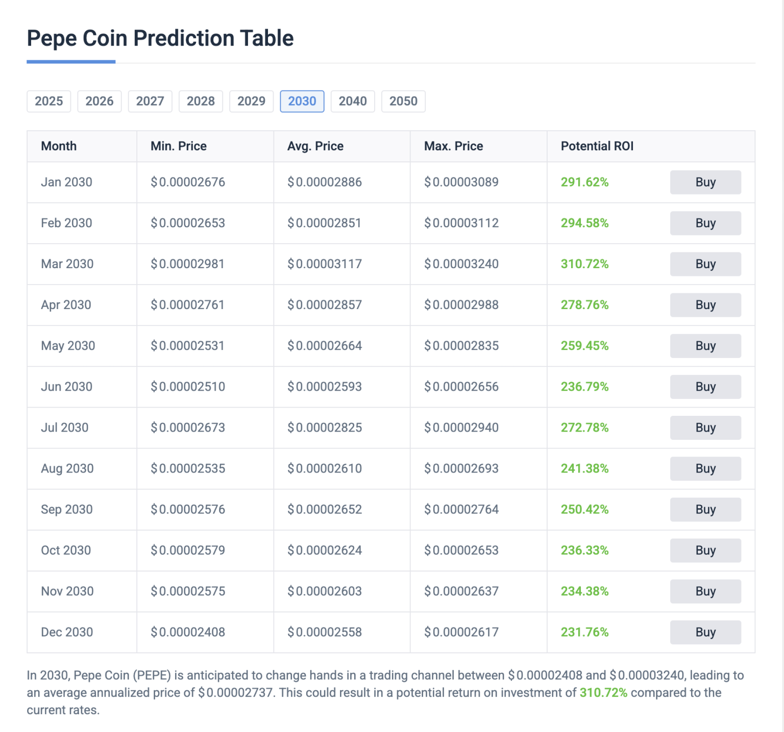 Pepe Coin Price Prediction Analysis For 2025, 2030 And 2040 Pepe Coin Price Prediction Analysis For 2025, 2030 And 2040